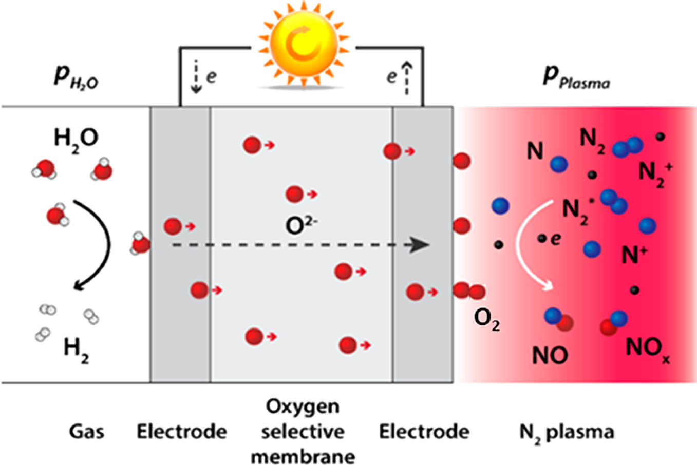 Tackling two sustainable key processes at once: plasma-activated ...